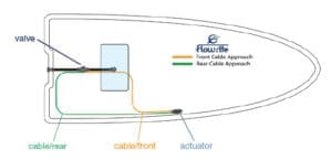 Fluid Control Systems & Products - Flow-Rite